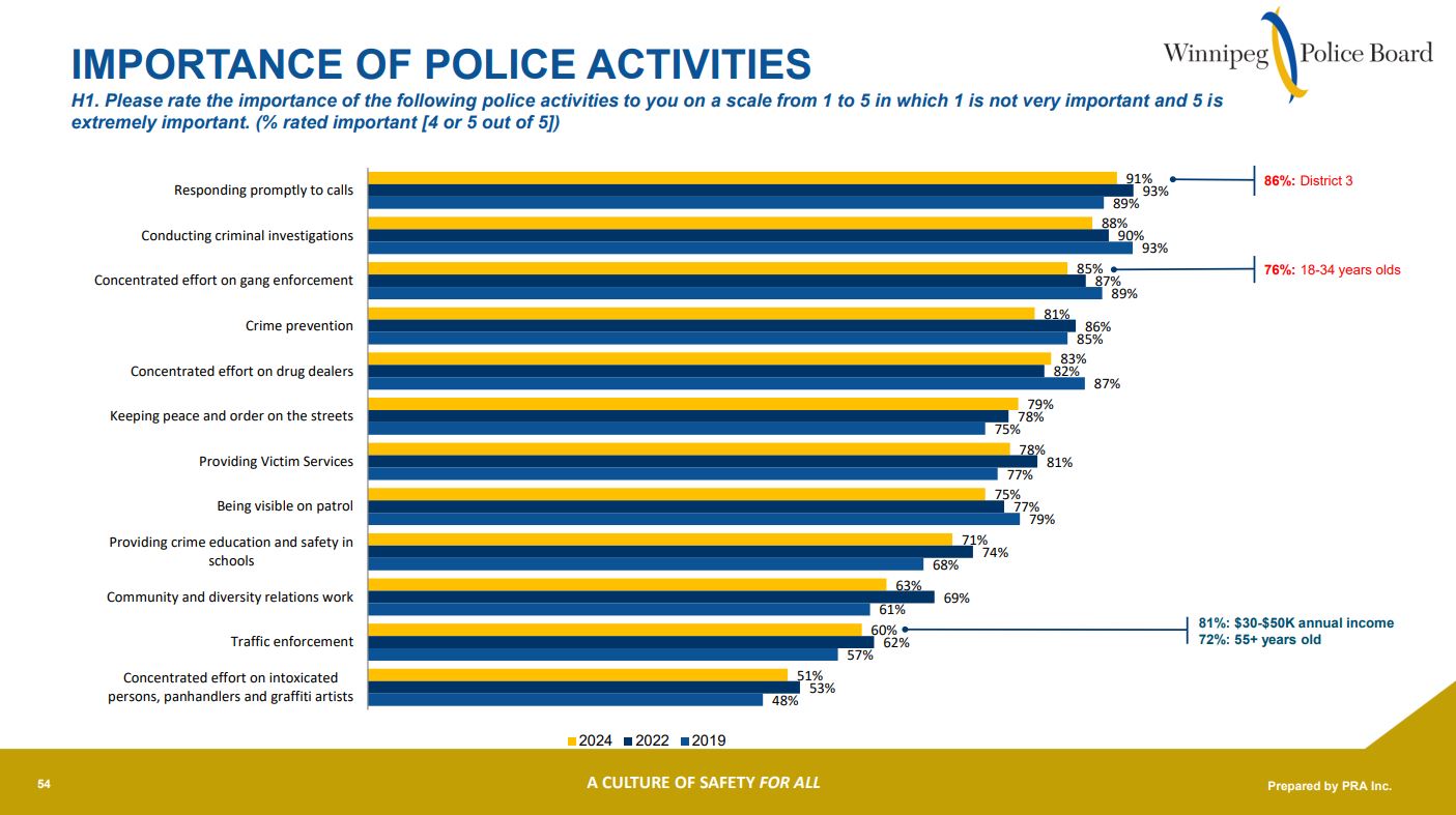 Winnipeggers increasingly dissatisfied with police force, response time ...